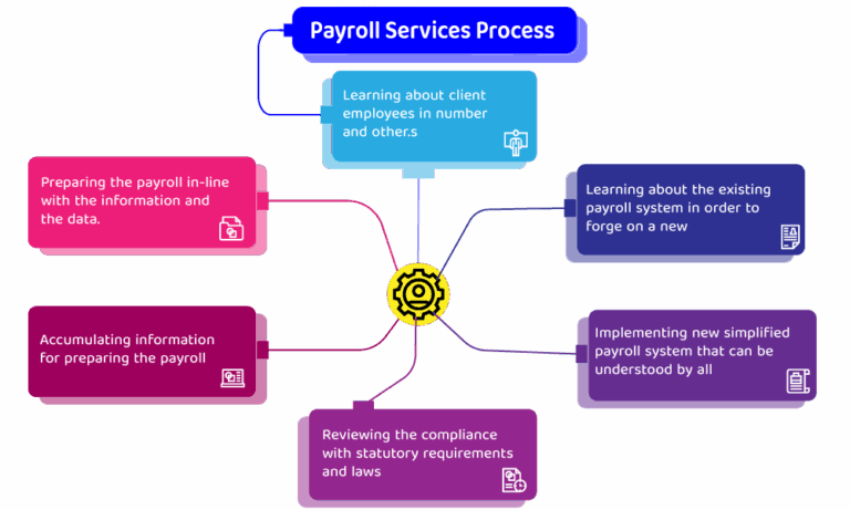 Payroll Services India: Reliable & Efficient
